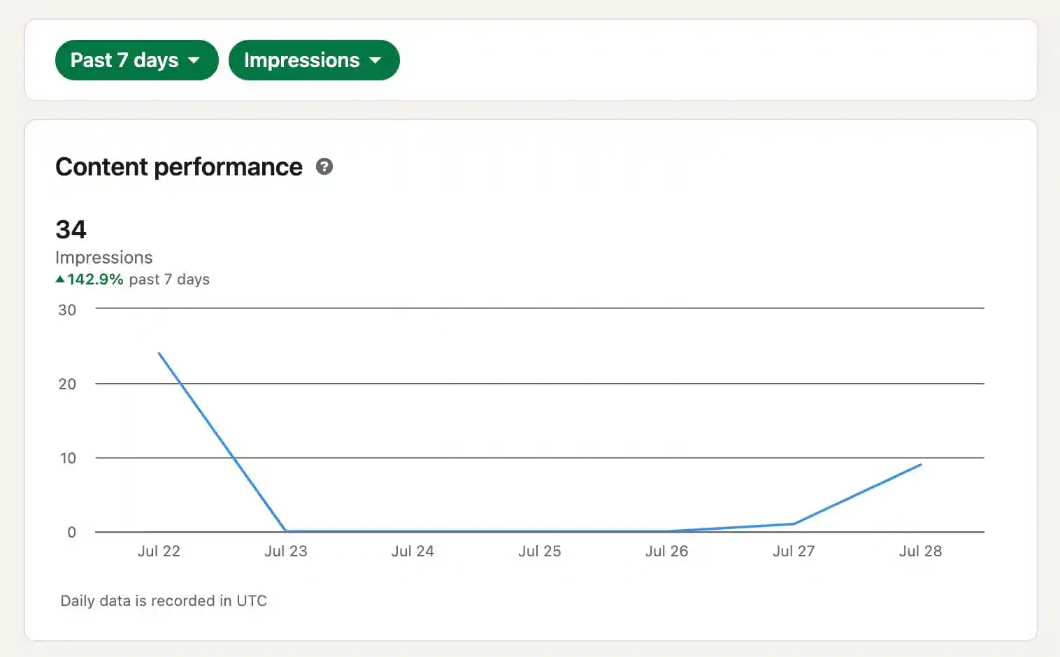 LinkedIn Impressions: What They Are & How to Increase Them (2025)