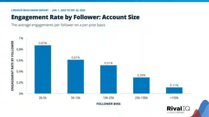 Engagement Rate Calculator & LinkedIn Guide 2025 | YesData
